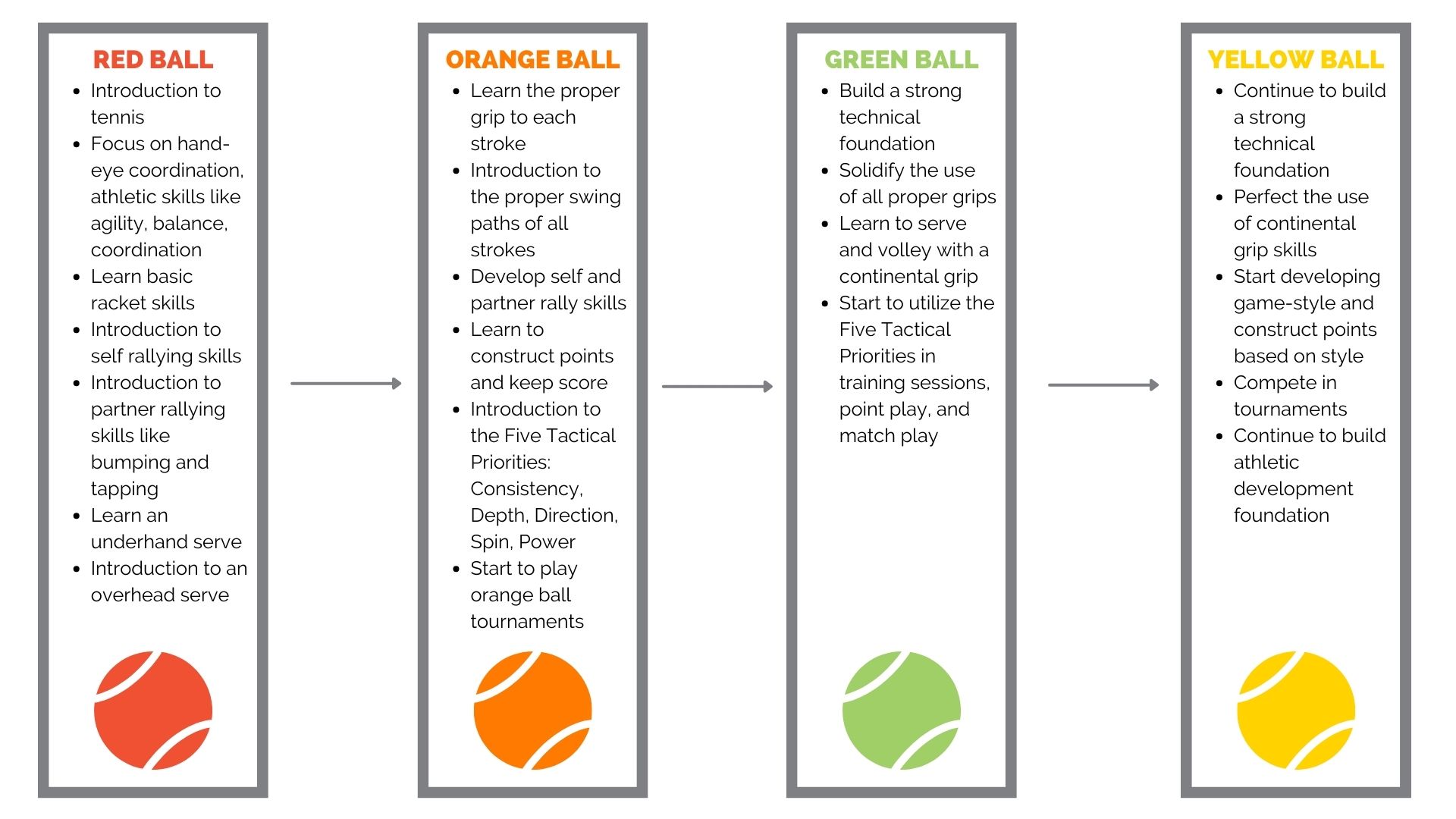 Development Level - NYJTL